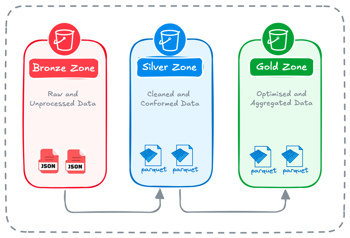 Building A High Performance Data Pipeline Using Duckdb