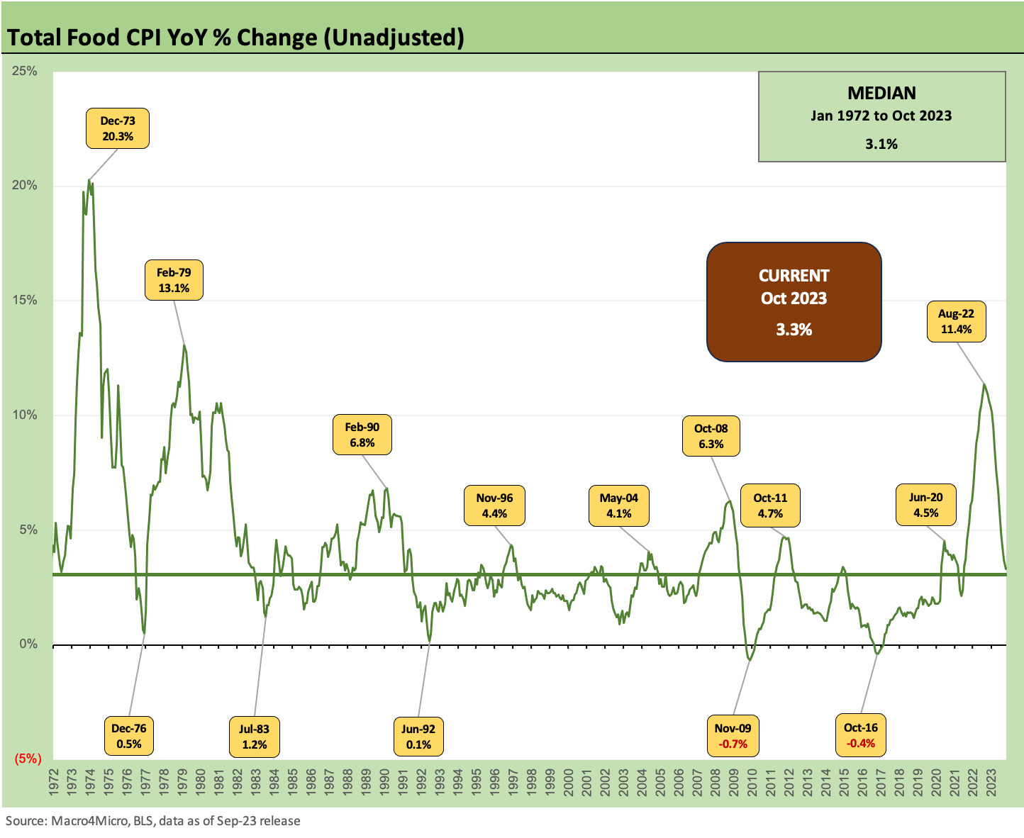 Inflation Timelines: Cyclical Histories, Key CPI Buckets