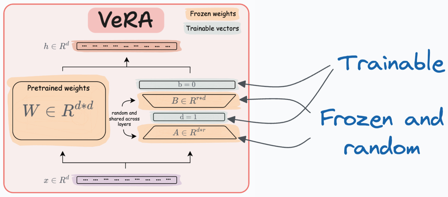 5 LLM Fine-tuning Techniques Explained Visually