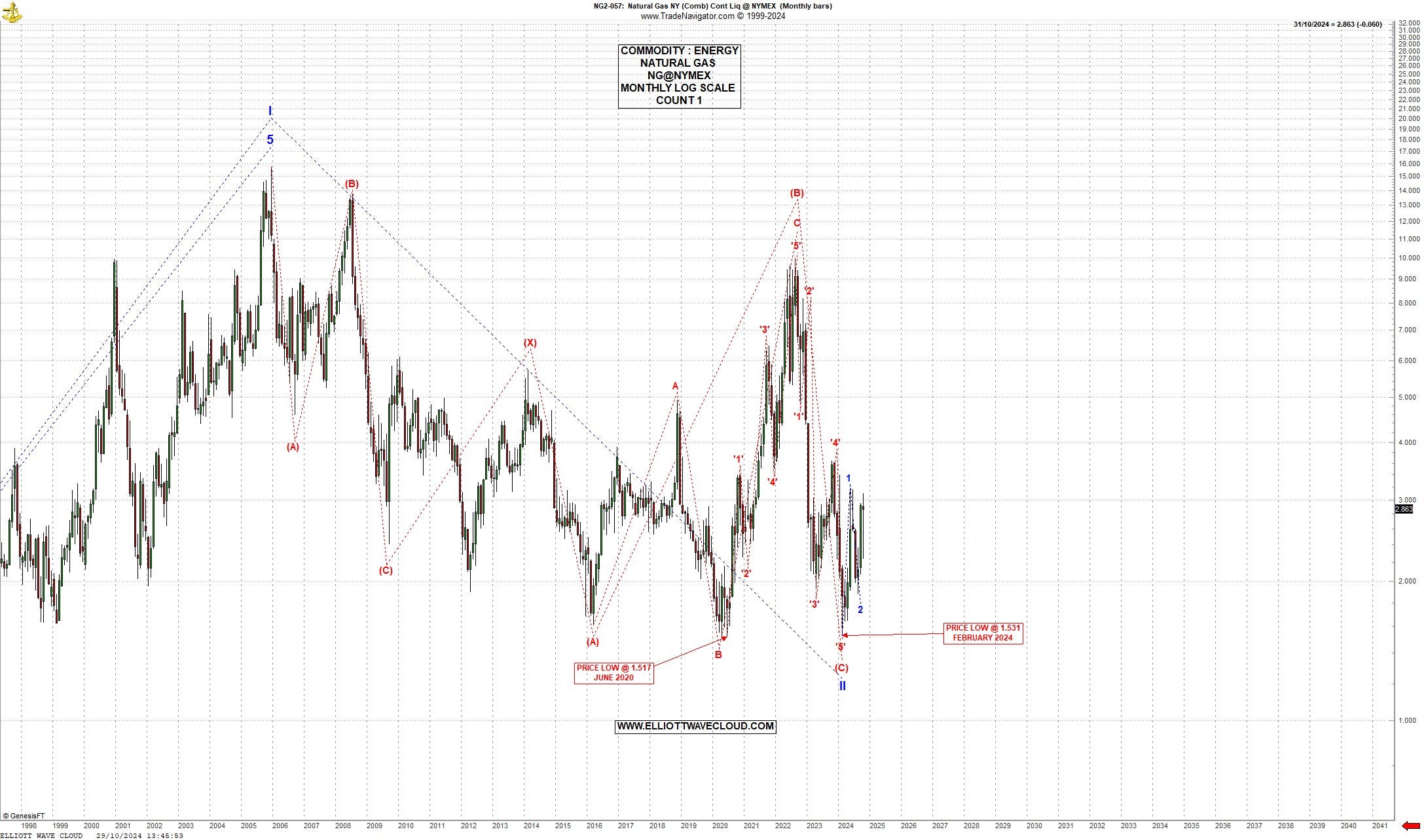 COMMODITIES : NATURAL GAS NYMEX : MONTHLY & WEEKLY CHARTS
