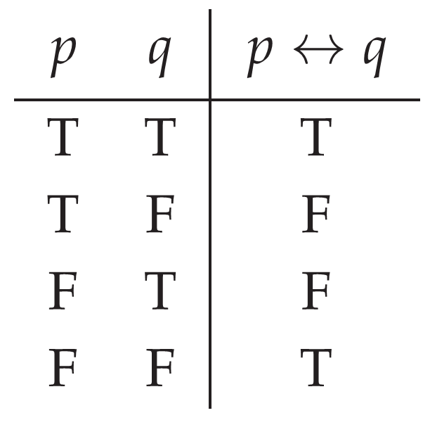 Classical propositional logic—introduction