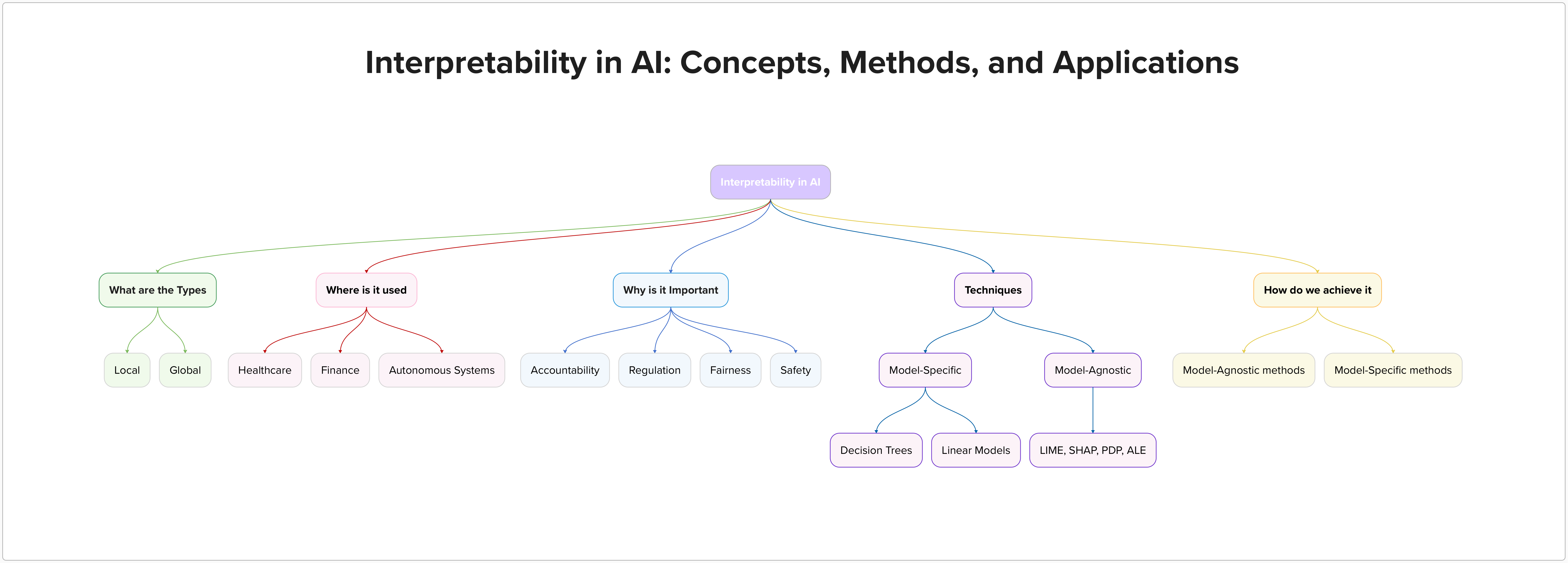 Interpretability in AI: Concepts, Methods, and Applications