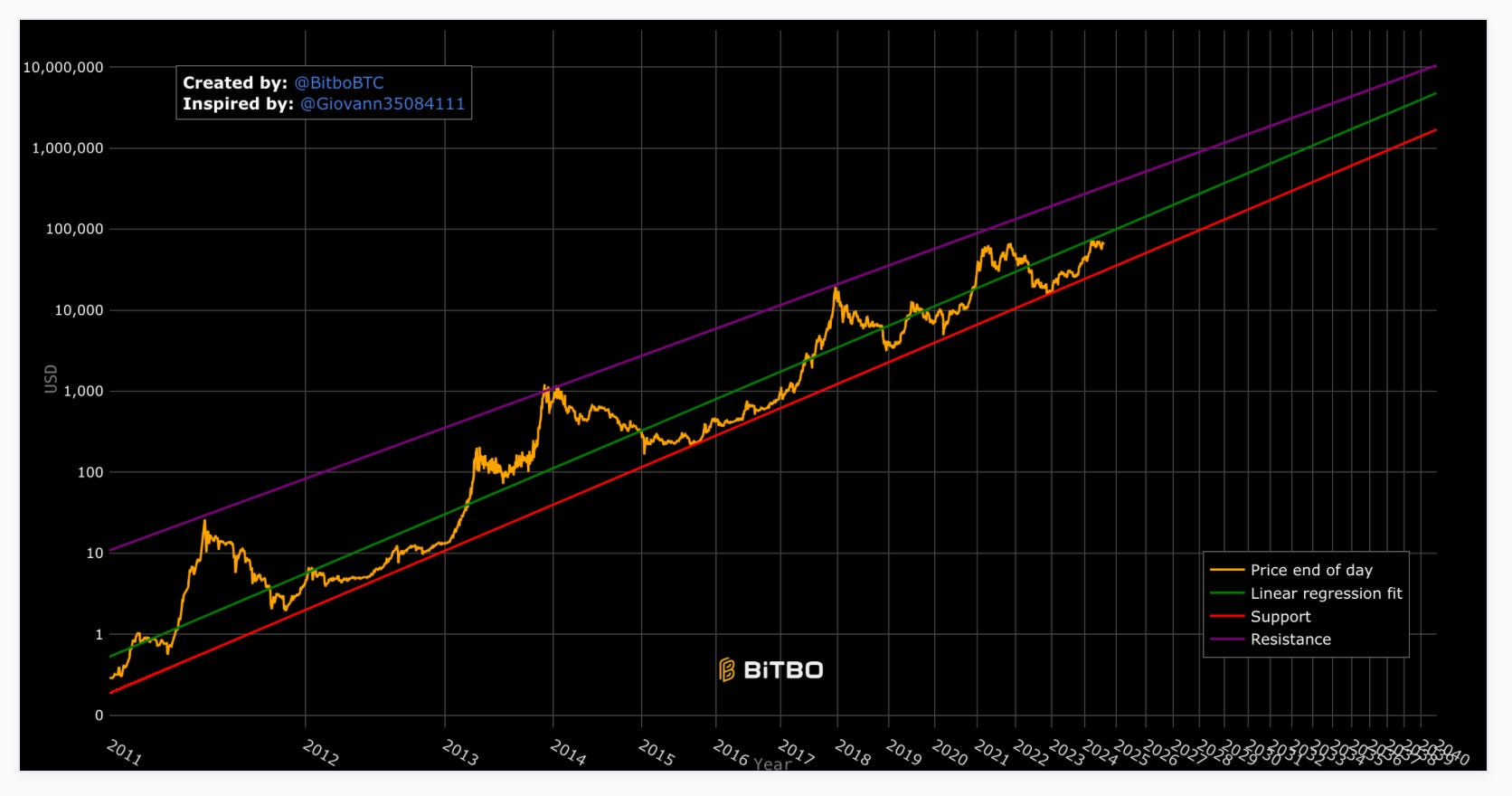 What is The Bitcoin Power Law? - by James Lavish, CFA
