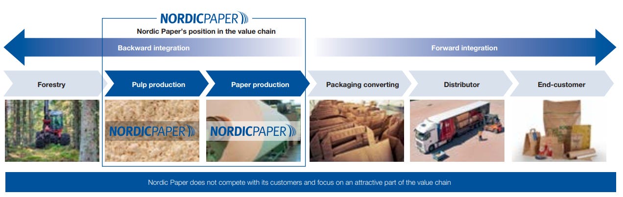 Nordic Paper (STO:NPAPER) - by Thepiccle - Buried Treasure