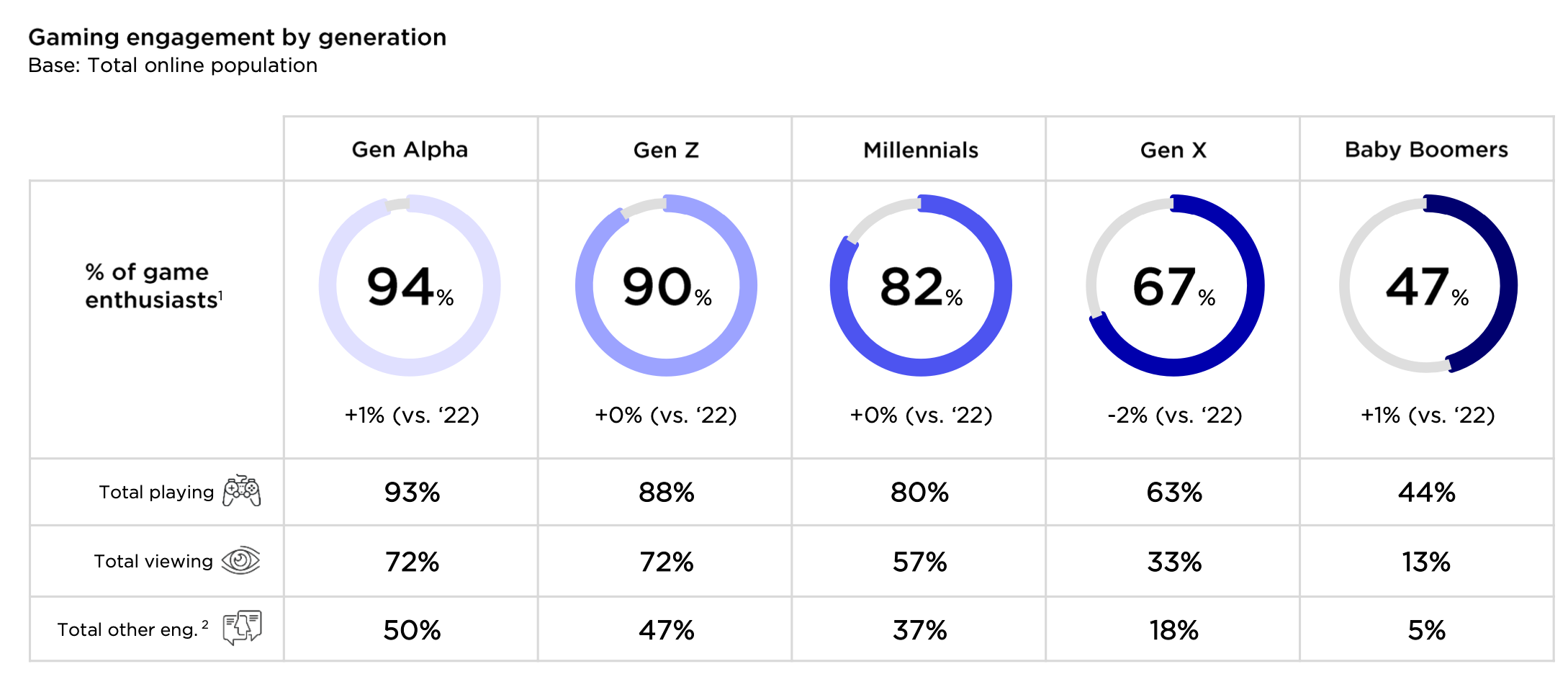 Newzoo: How consumers engage with video games in 2023