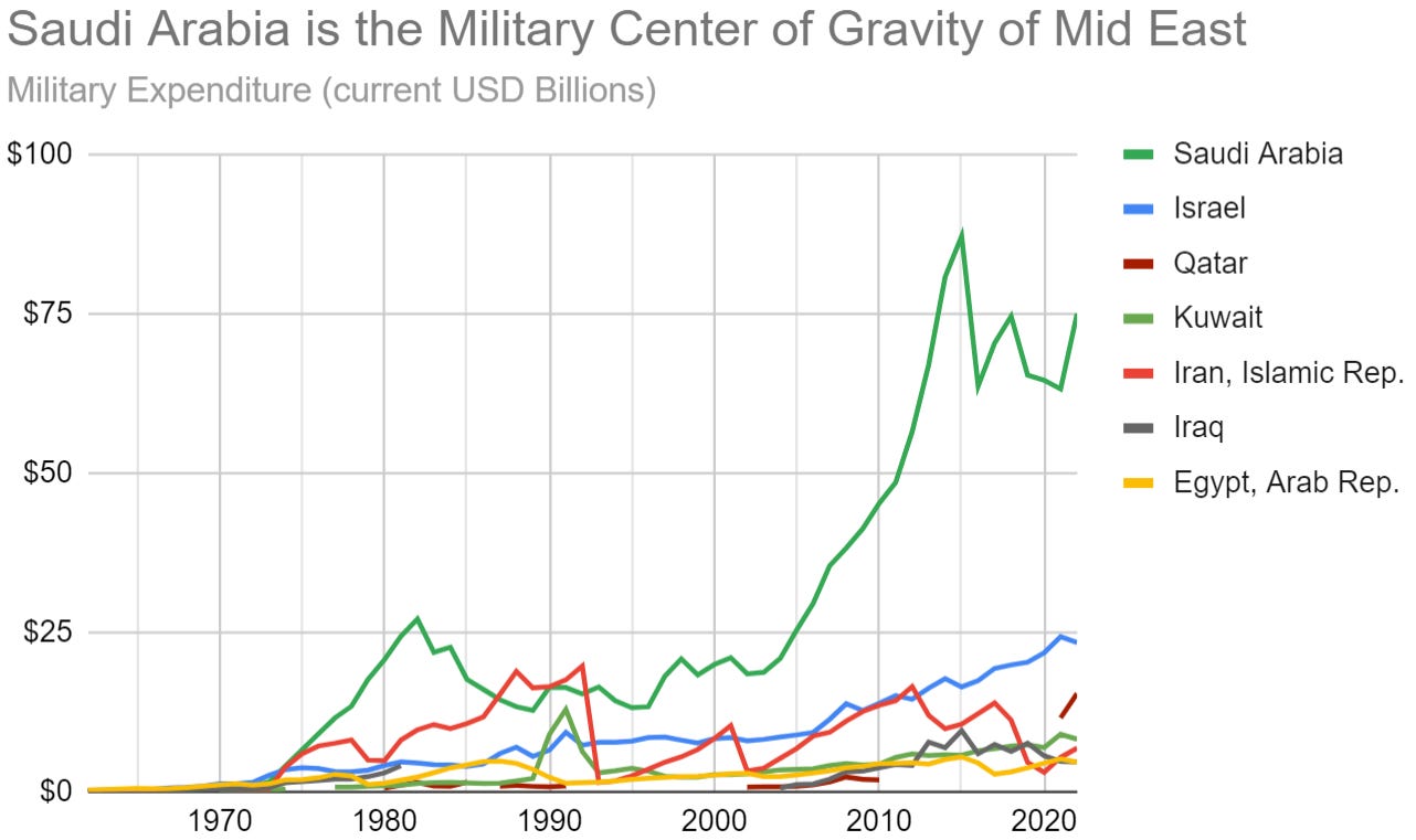Saudi Arabia's Risky Path to Modernization - by Nick