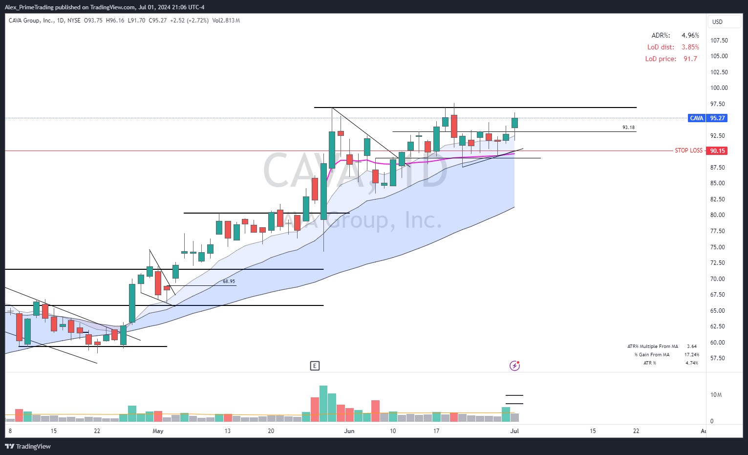 Market update & Focuslist - 07/01 - PrimeTrading