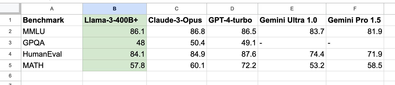 Llama 3: Scaling open LLMs to AGI - by Nathan Lambert