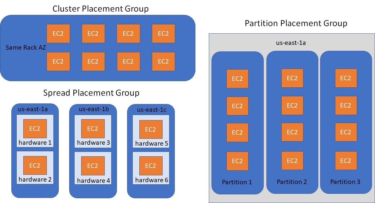 Understanding AWS EC2 Placement Groups: A Web Developer's Perspective