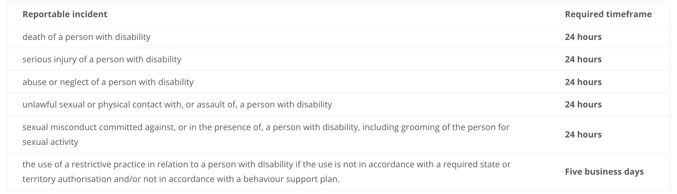 How to submit a Reportable Incident (NDIS) - by Insight PBS