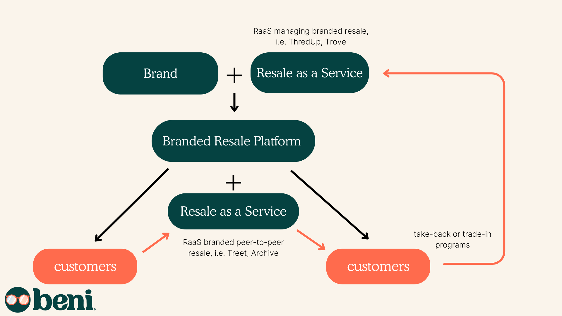 Part 5: Resale As A Service, aka the Companies Helping Brands Get In ...