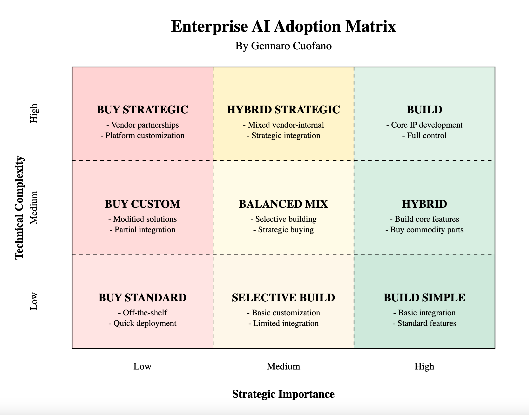 The Build vs. Buy Dilemma in Enterprise AI