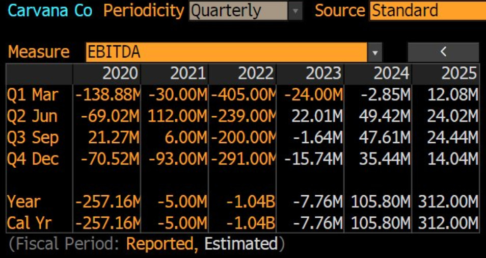 Carvana: Feedback Loops - Implied Expectations with Models