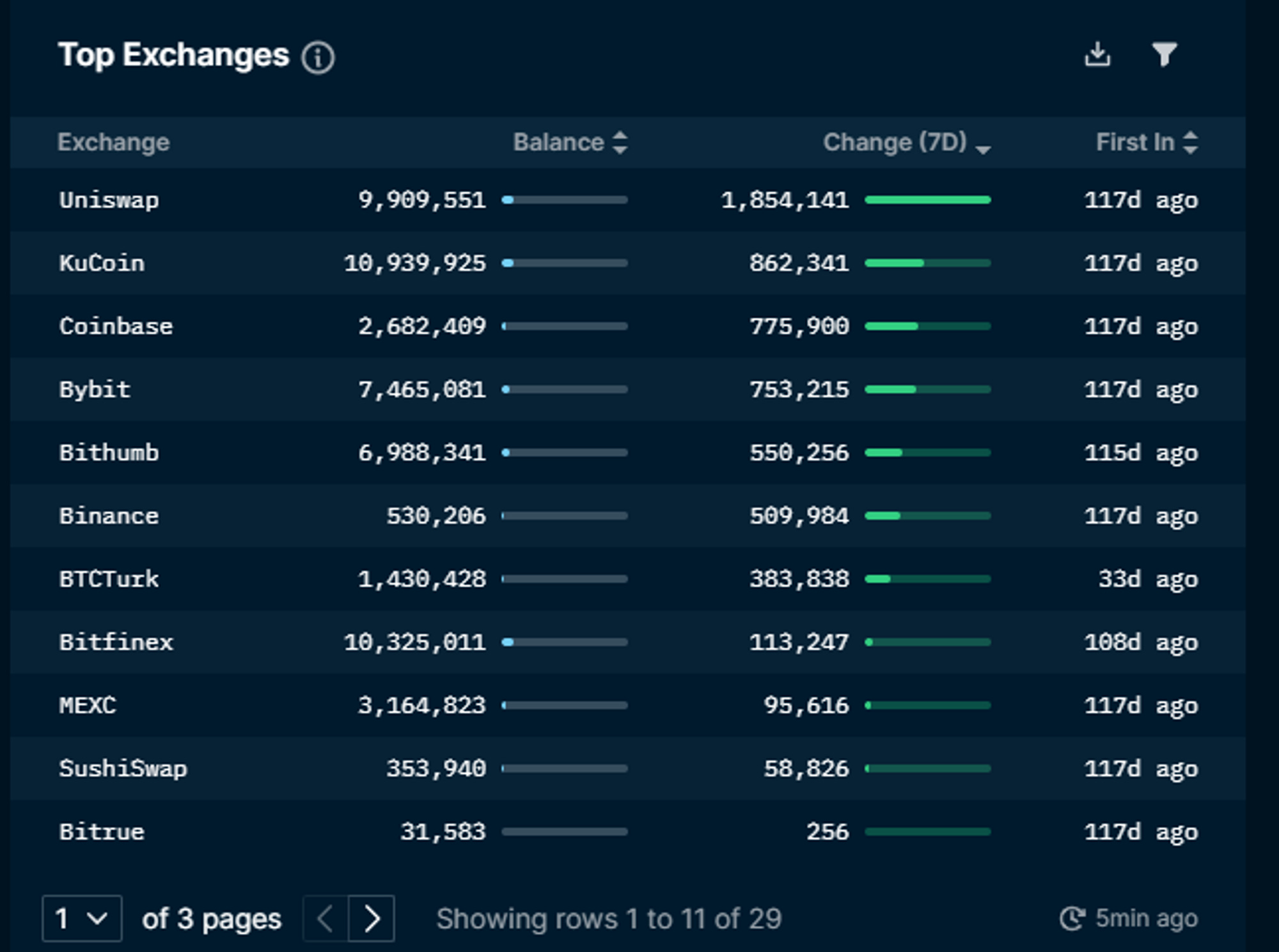 Unblurring the $Blur Token Unlocks. - by 0xMoe