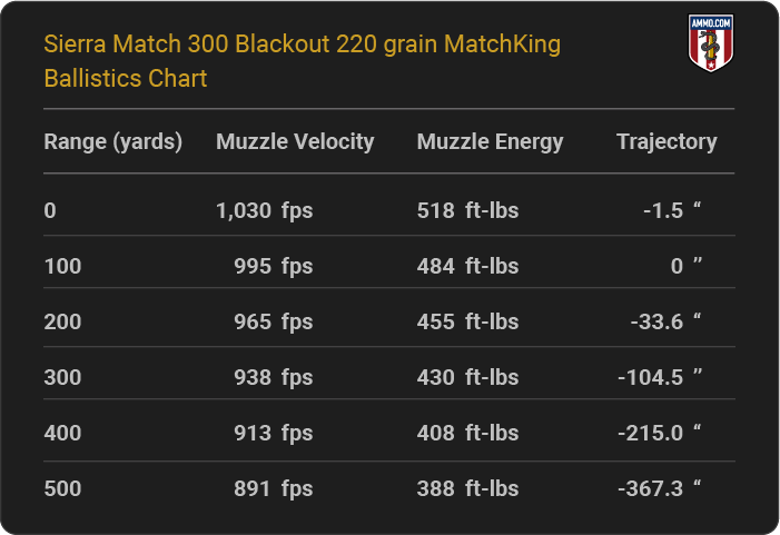 300 Blackout Ballistics Ballistics Charts for Major Ammo Manufacturers