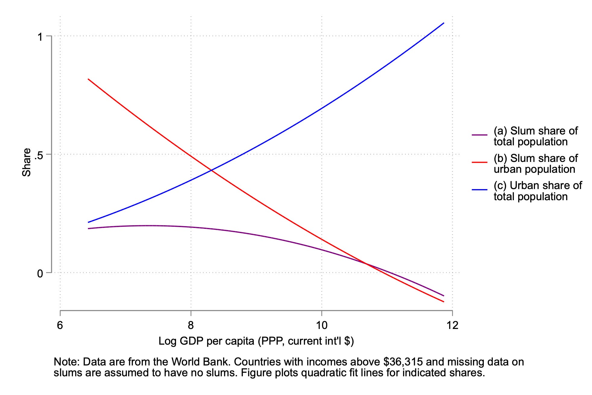 Why do some countries have lots of slums and others hardly any?
