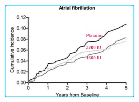 Atrial fibrillation reduced 30% by Vitamin D