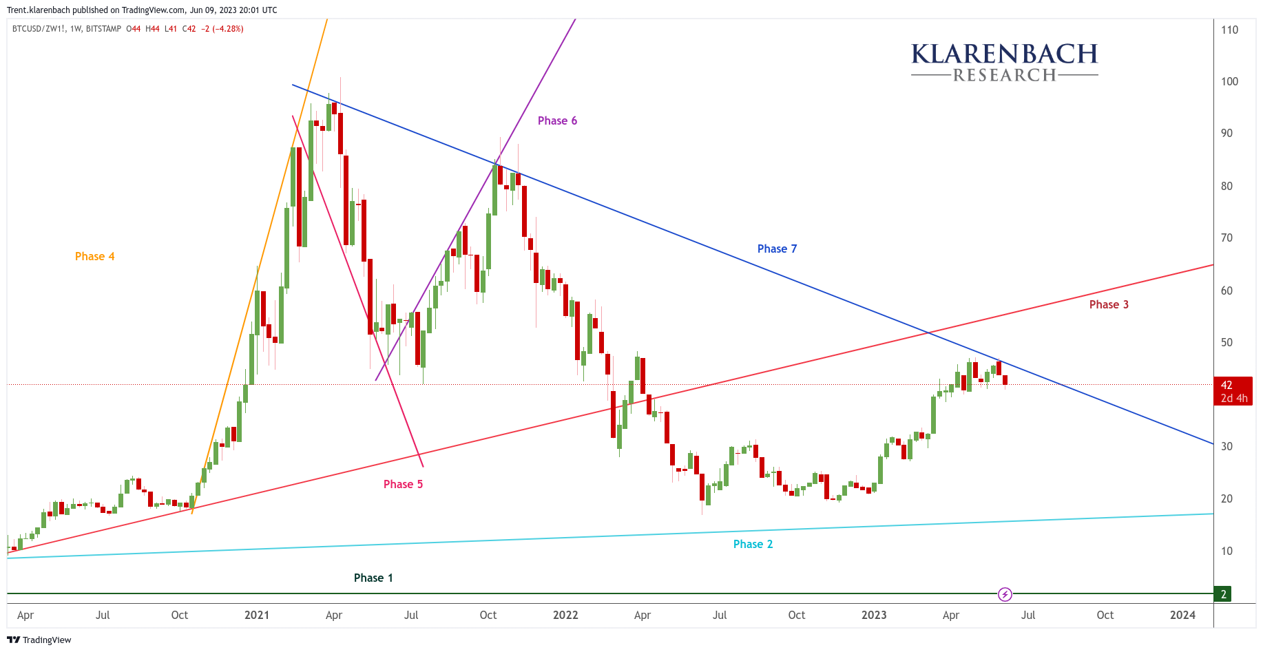 Bitcoin/Wheat Hyperwave Chart - by Trent Klarenbach