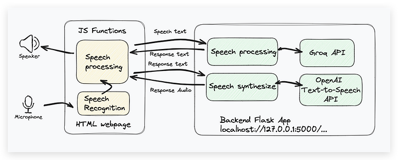Best Groq Practice: Making a Voice Assistant with Human Speed