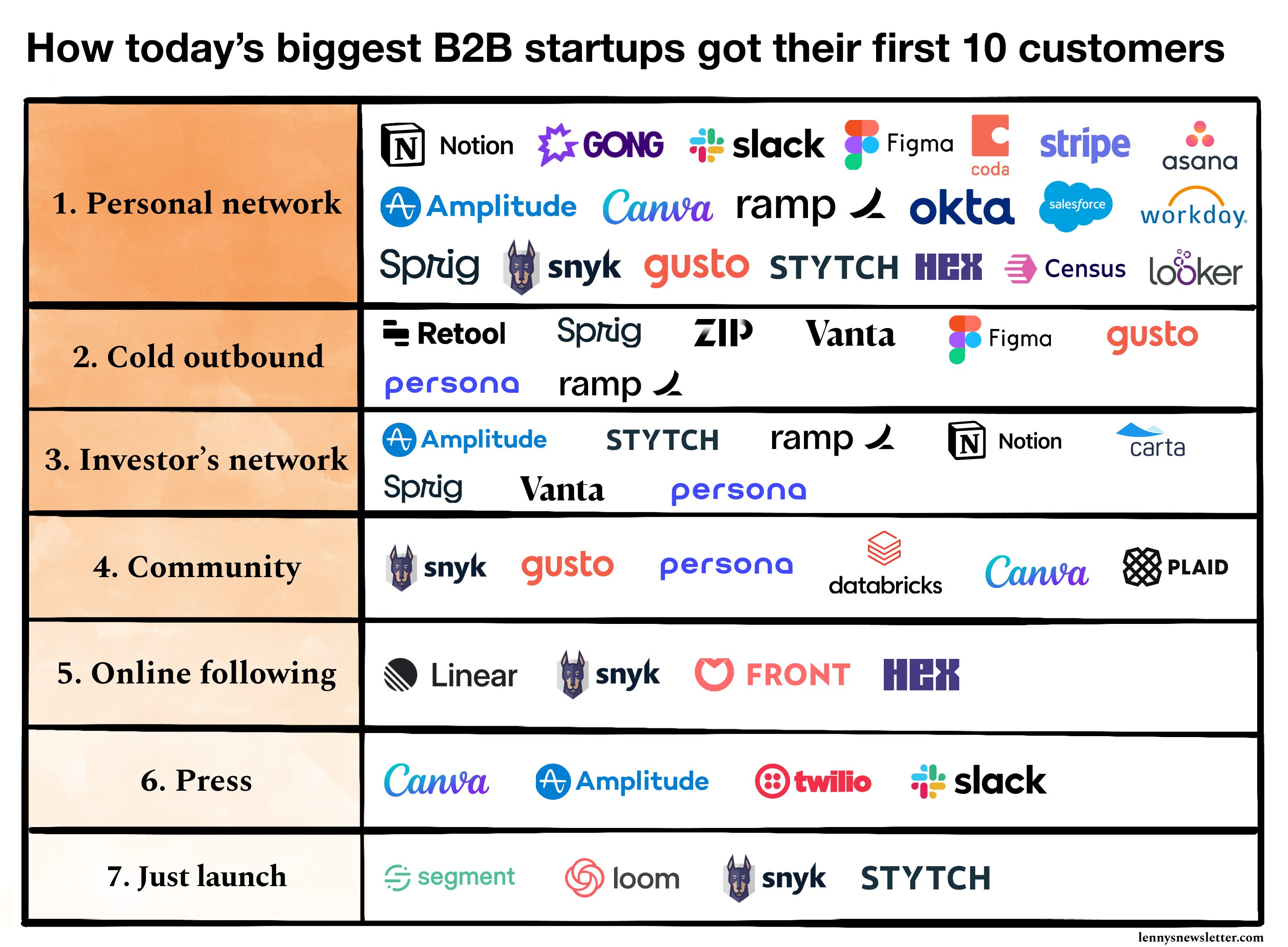 How to win your first 10 B2B customers - by Lenny Rachitsky