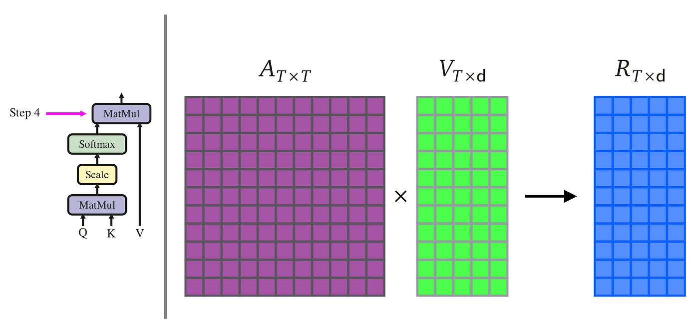 Demystifying Scaled Dot-Product Attention