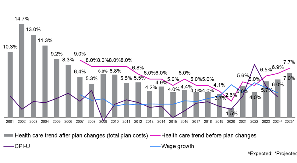 2025 Forecast: Medical costs will continue to rise