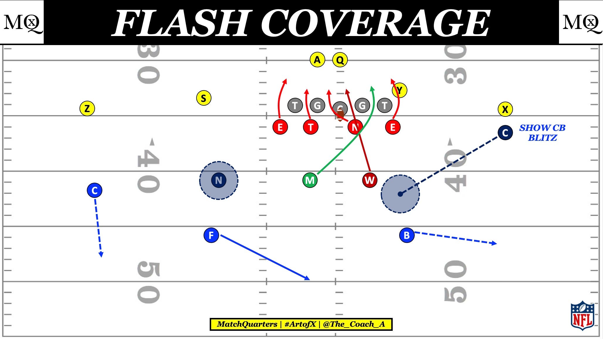 Teaching Hot/Eyes Coverages - MatchQuarters