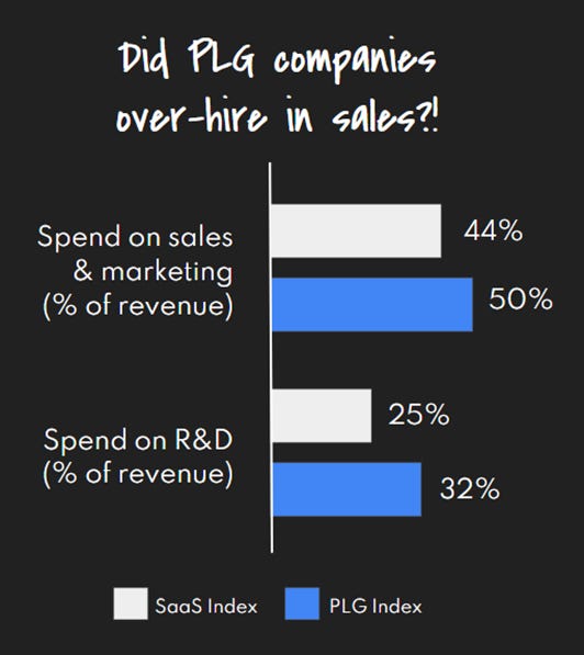 PLG and sales in 2023 - Kyle Poyar’s Growth Unhinged