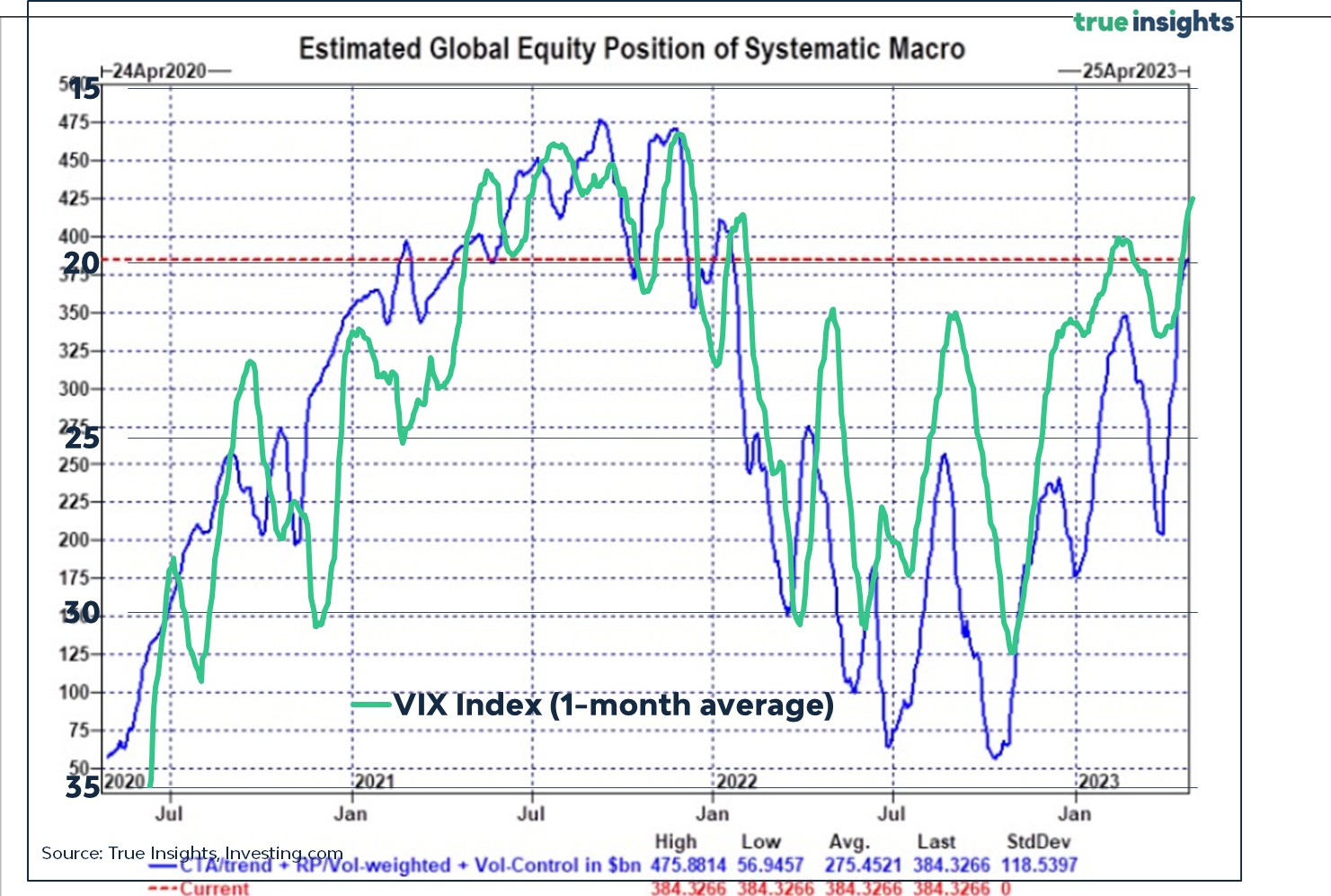 Systematic Macro Investors represent USD 300 billion in selling pressure!