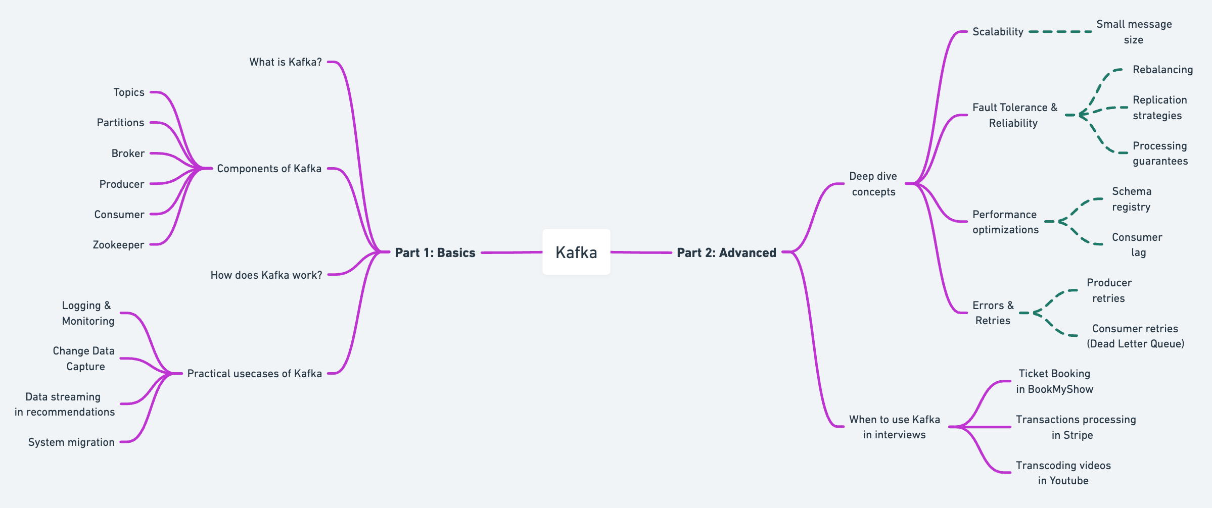 Introduction to Kafka: Core Concepts for System Design