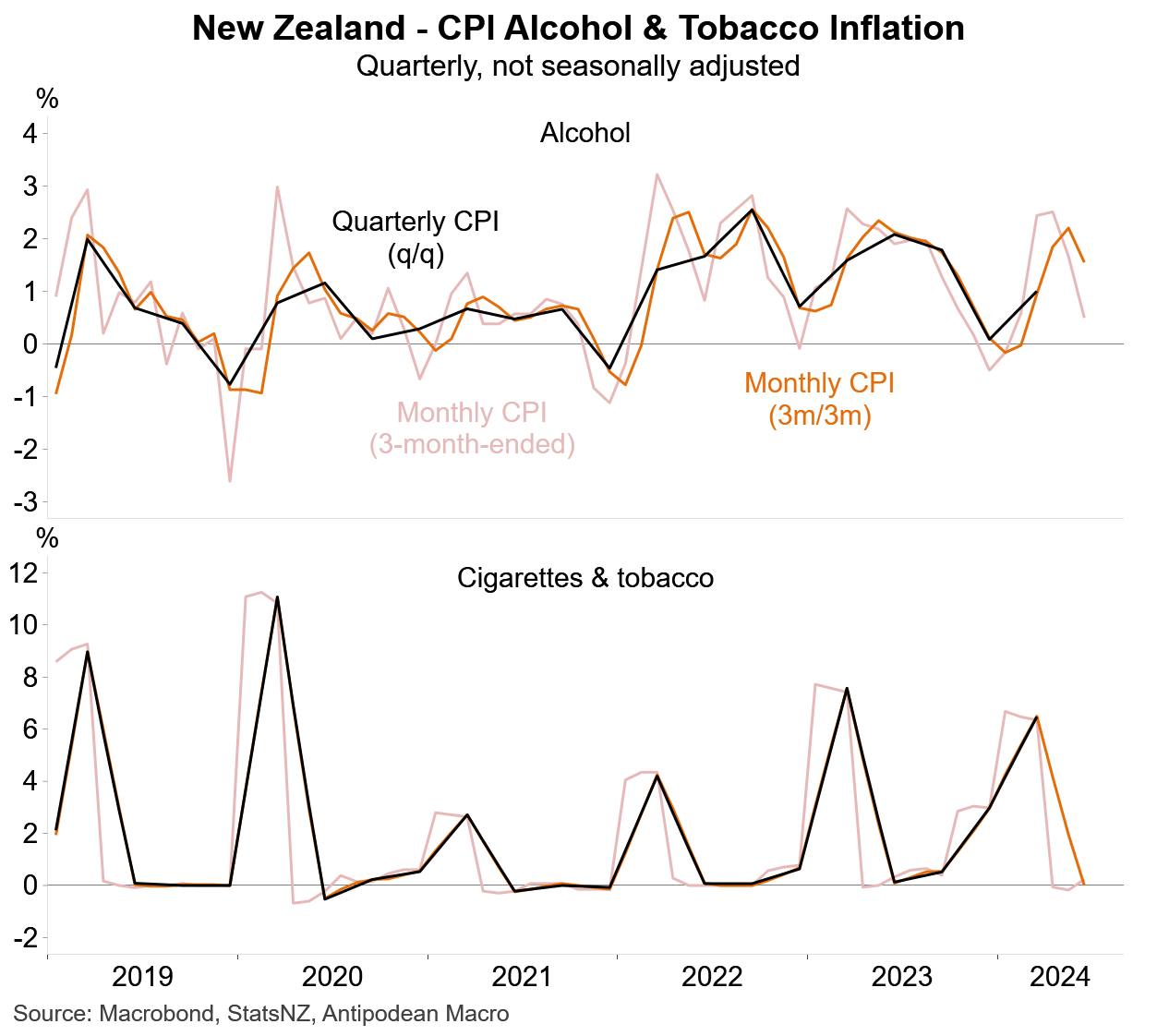 ONLY CHARTS #126 - Antipodean Macro