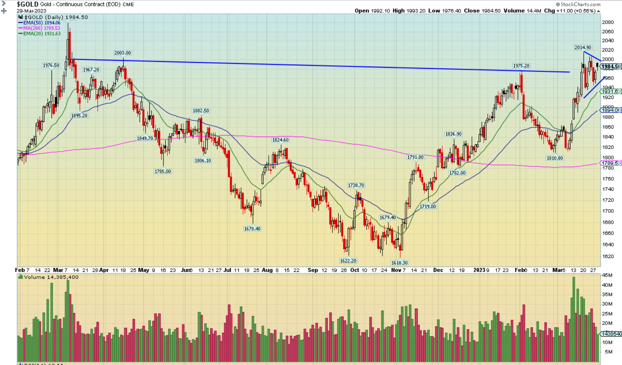 Chart Review - by Will Meade - Will’s Wall Street
