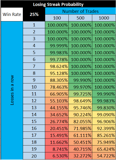 [S#2] D) Losing Streak Probabilities (Part 2) - by F4VS
