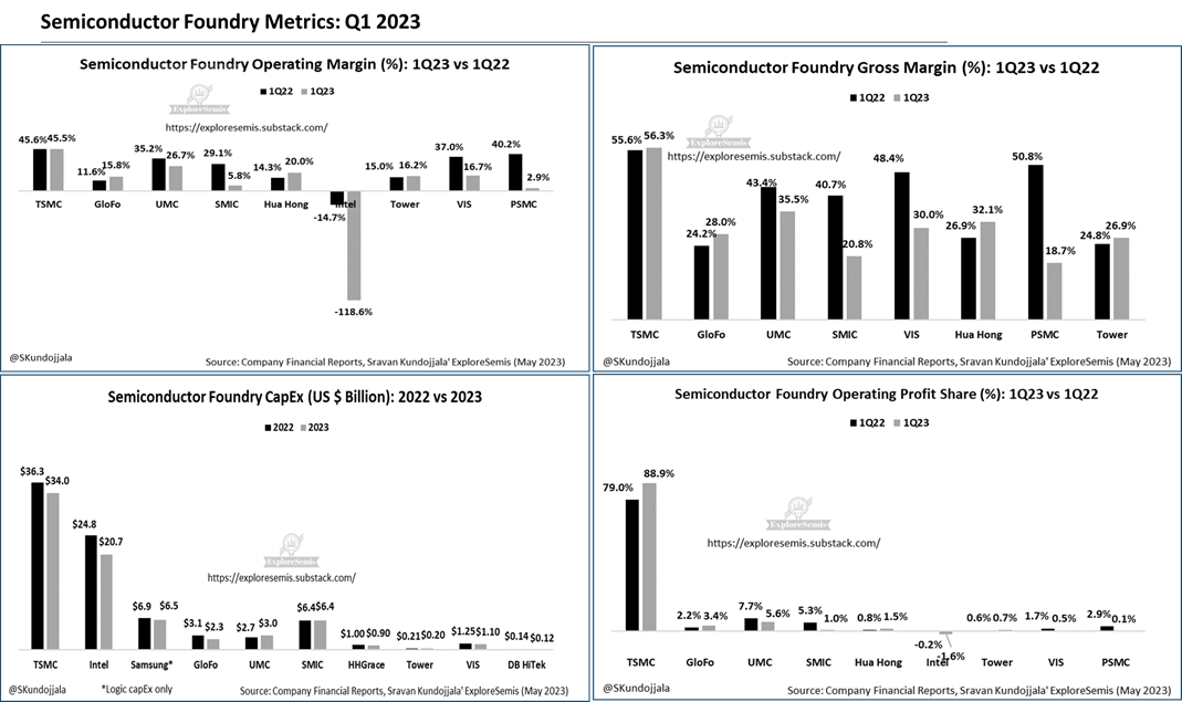 1Q23 Semiconductor Foundry Market Analysis, 2Q23 and 2023 Outlook, Wafer Shipments, ASPs ...