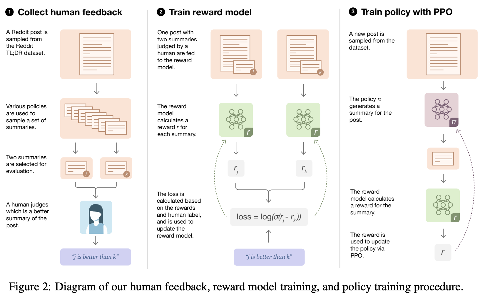 The Story of RLHF: Origins, Motivations, Techniques, and Modern Applications