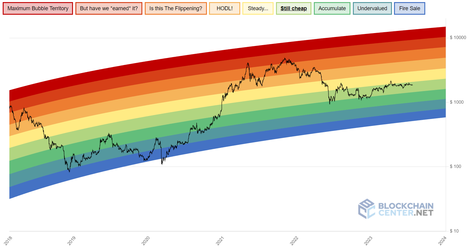 Introducing the Ethereum Rainbow Chart: A Colorful Guide to ETH Price ...