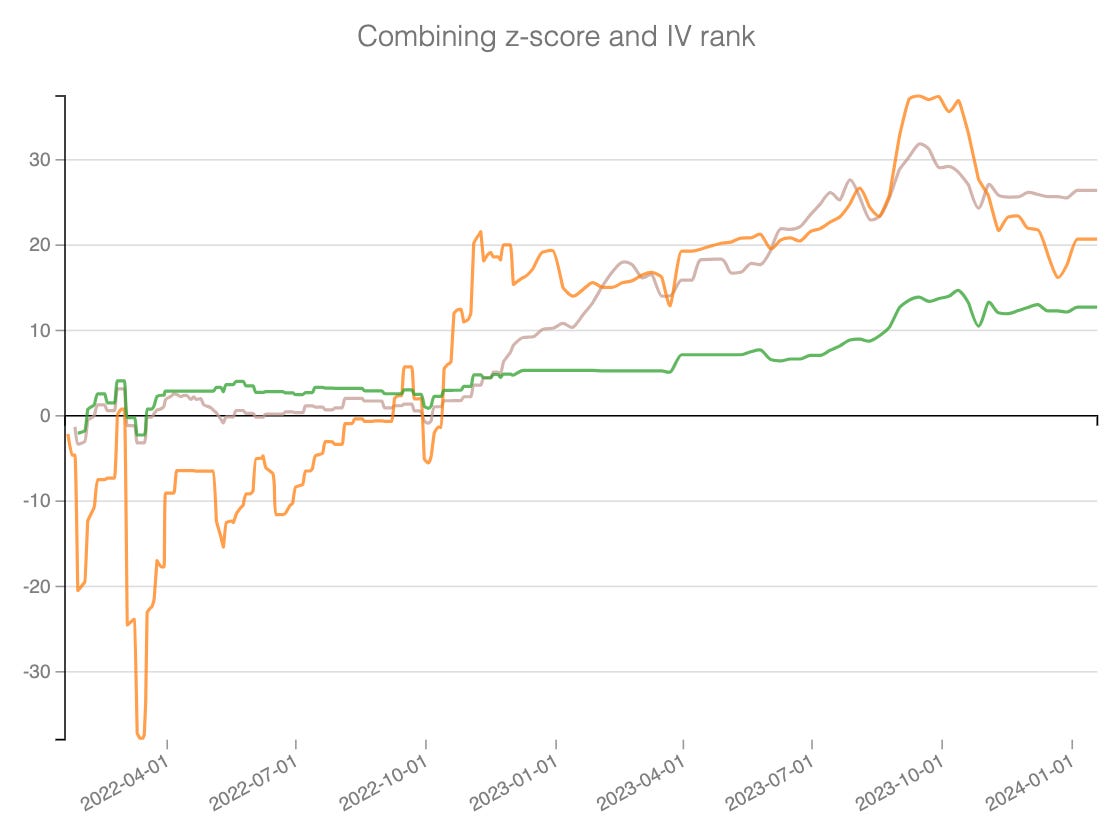 Blending IV Rank and VRP: A Path to Sharpe 2+ in Options Trading