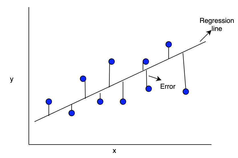 5 Assumptions of Linear Regression - by Nikita Prasad