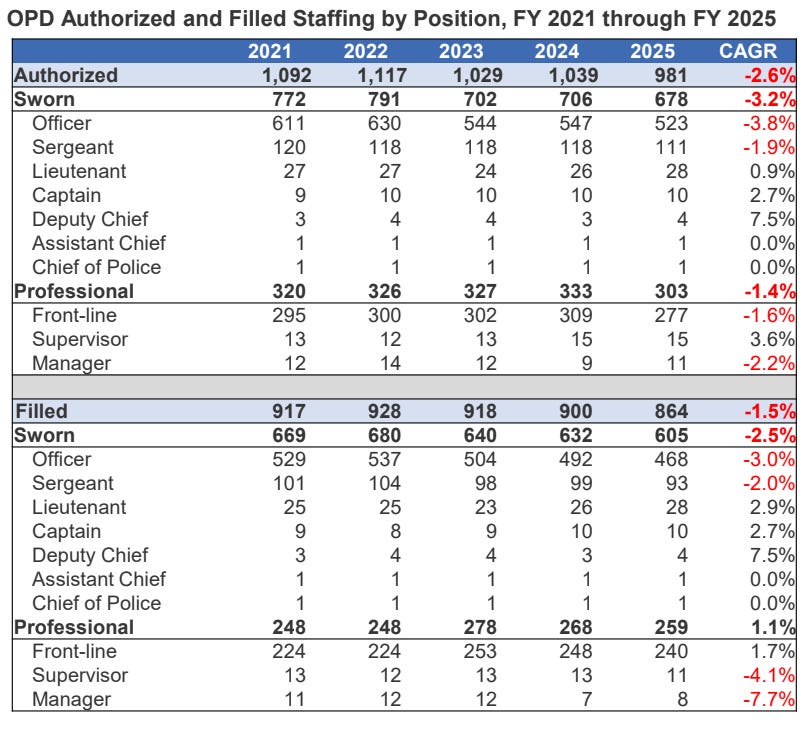 Oakland releases police staffing study—it says a minimum of 877 ...