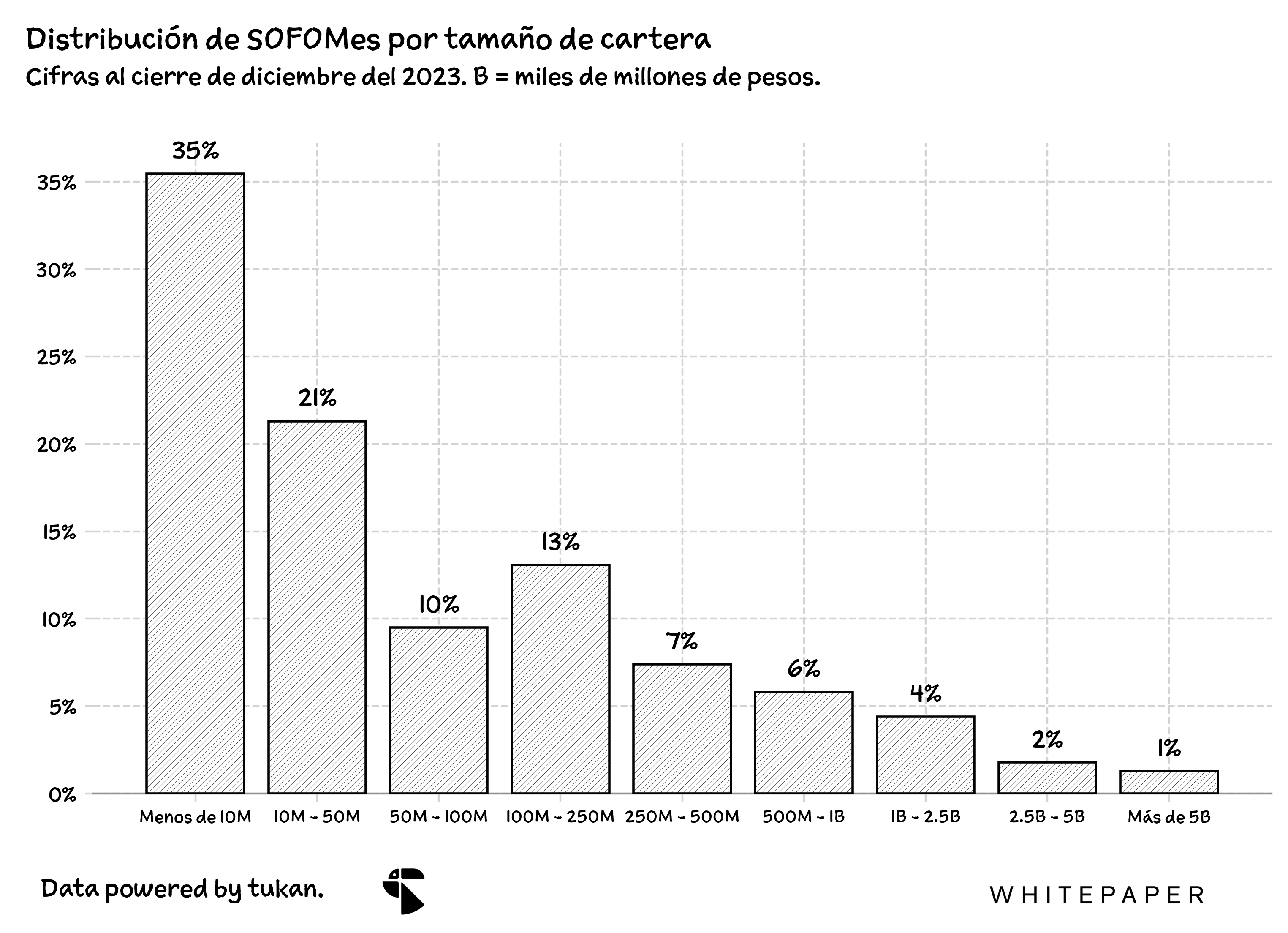 Las SOFOMes más grandes de México - by Miguel Angel Dávila