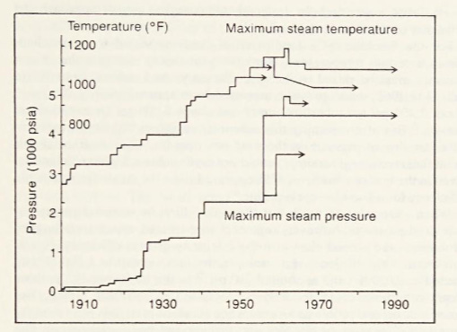 The Grid, Part II: The Golden Age of the Power Industry