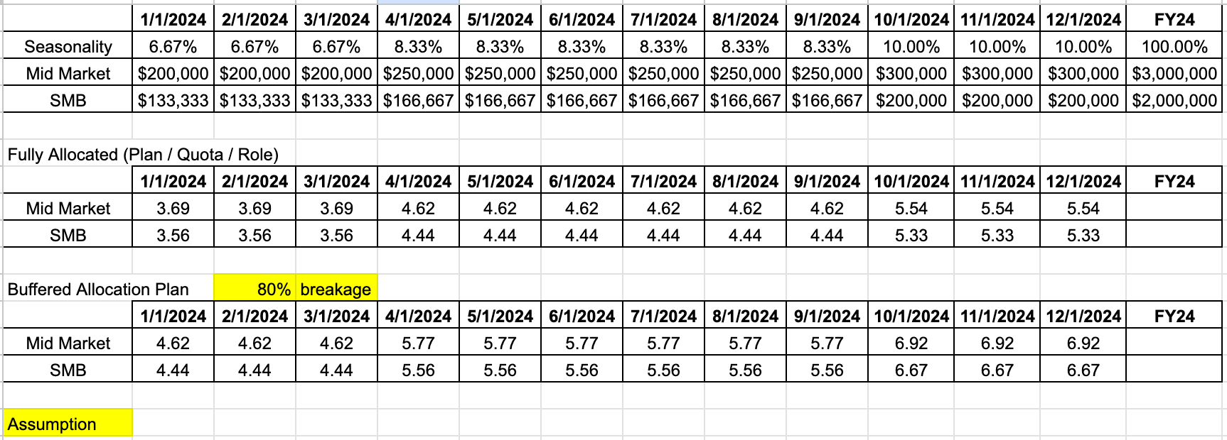 Revisiting the Sales Capacity Model - by Jeff Ignacio