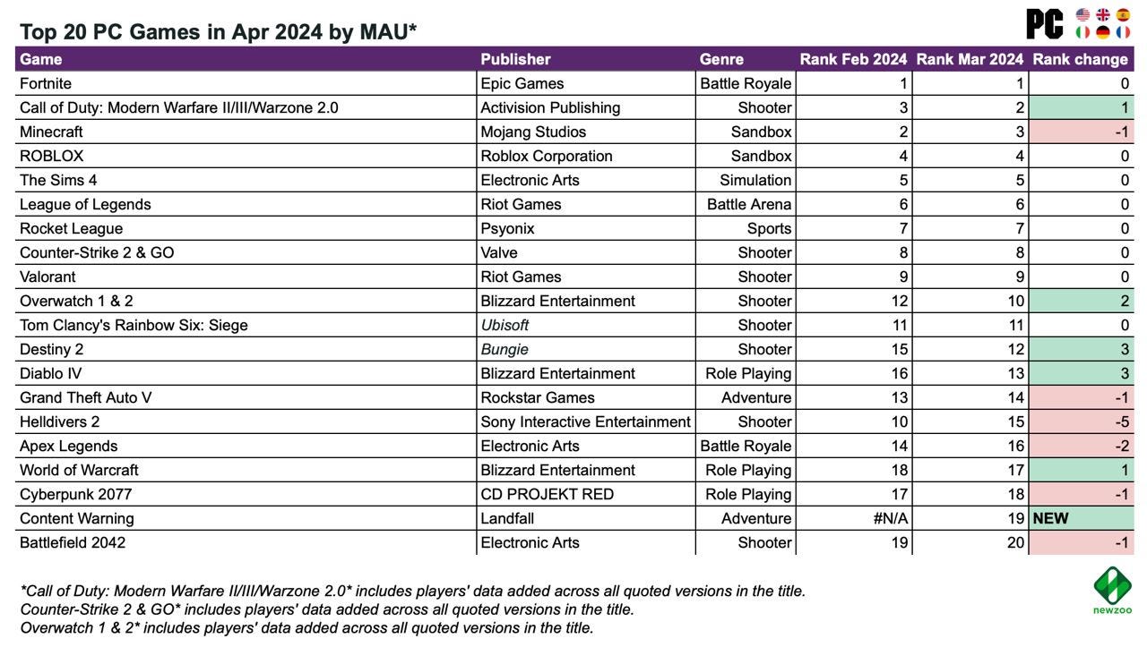 Newzoo: Top 20 PC/Console Games of April 2024 by Revenue and MAU