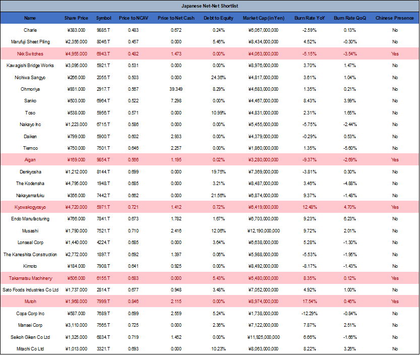 Curation of Japanese Net-Nets I Like - Daikoku Capital