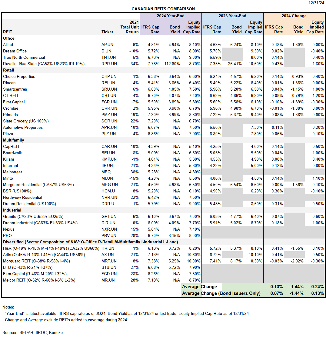 Canadian REIT Valuations and Opportunities - 2024 Year-End Update
