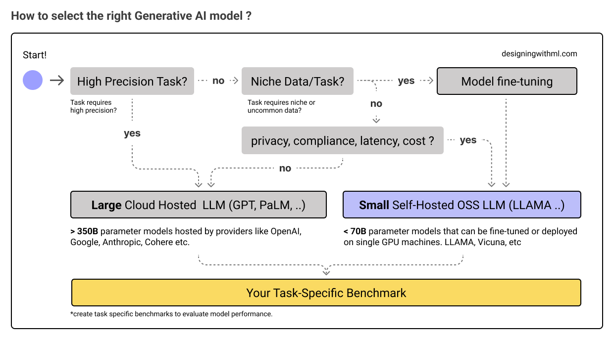 Understanding Size Tradeoffs with Generative Models - How to Select the Right Model (GPT4 vs ...