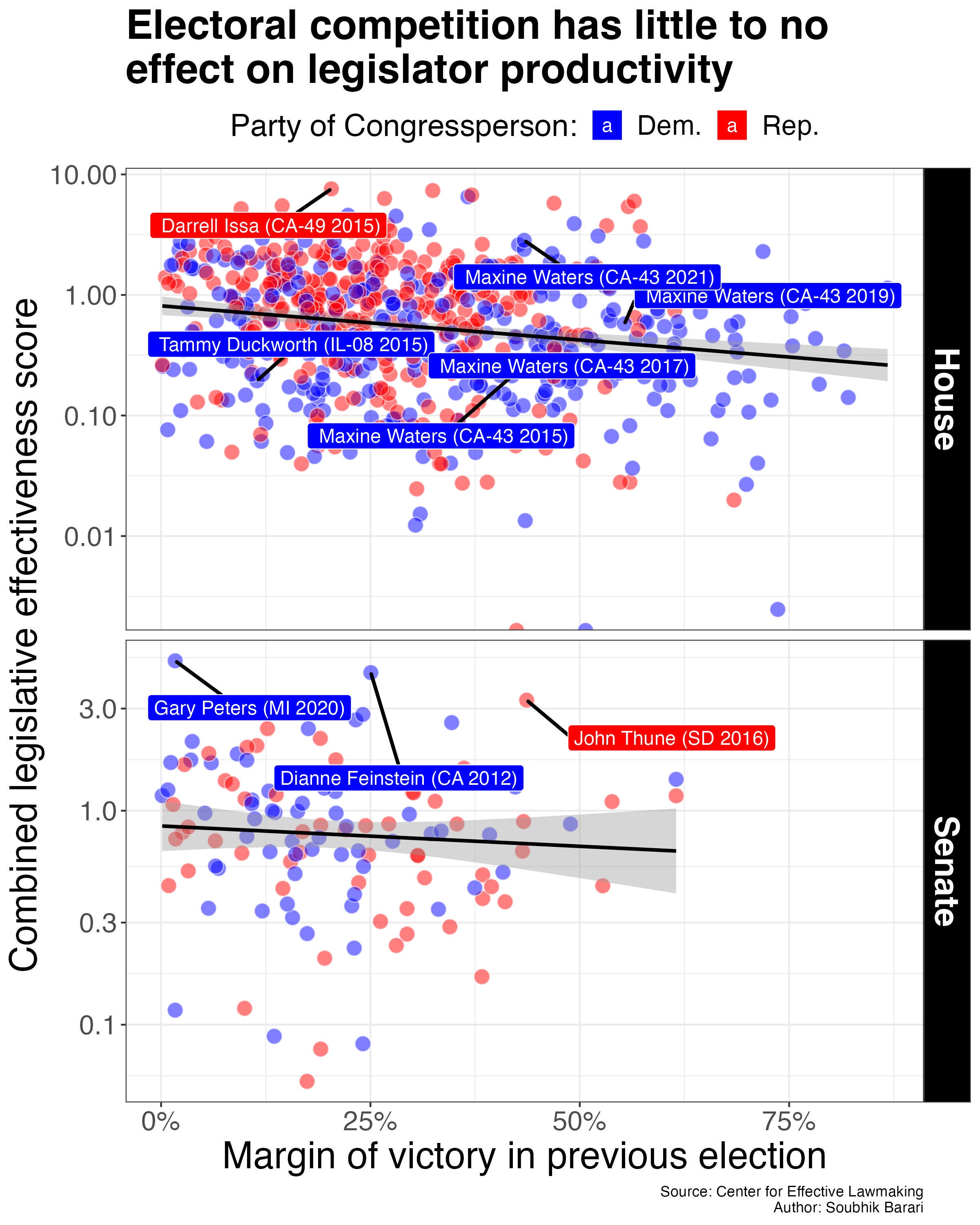 Political competition doesn't really work