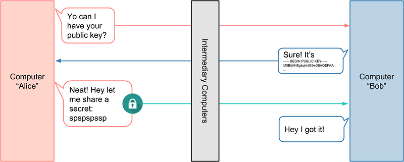 The magic of TLS, X509 and mutual authentication explained