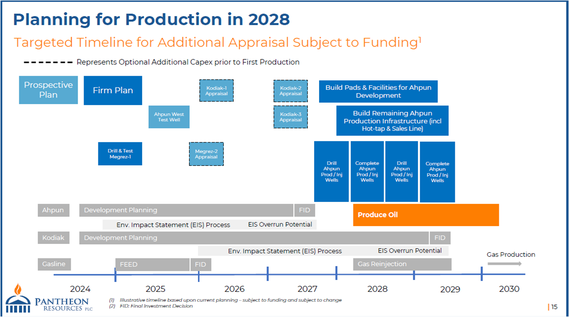 [Freebie] Pantheon Resources Plc: An Options Approach