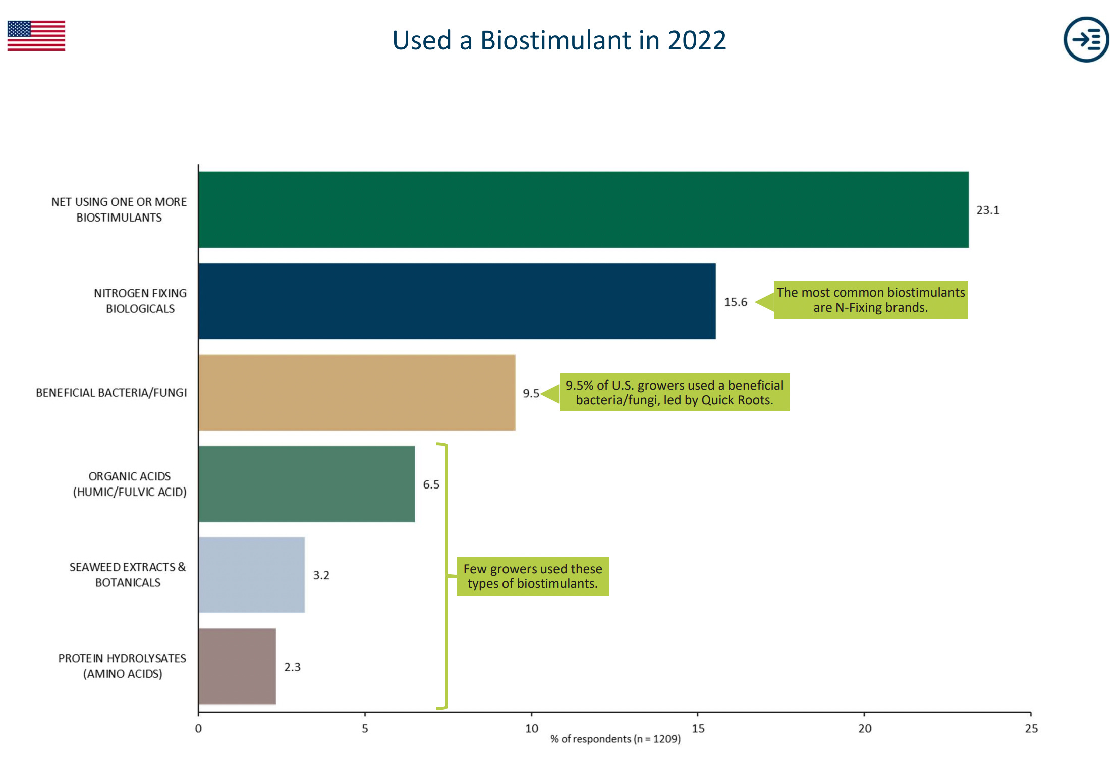 Tracking Biostimulants Farmer Survey from Stratus Ag Research
